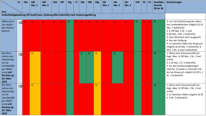 Tabellenansicht: "Spurwechsel" in andere Aufenthaltstitel