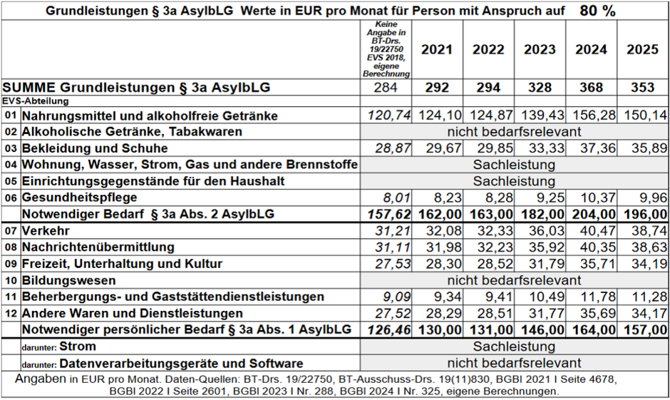 Zusammensetzung Asylbewerberleistungen